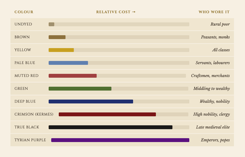 Medieval Fabric Colors